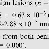 ADC Values Of Normal Testicular Parenchyma Benign And Malignant Download Table