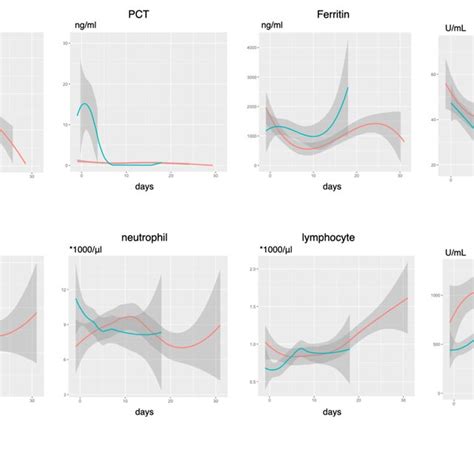 Trends Of The Laboratory Parameters Of Inflammation Ch50 50