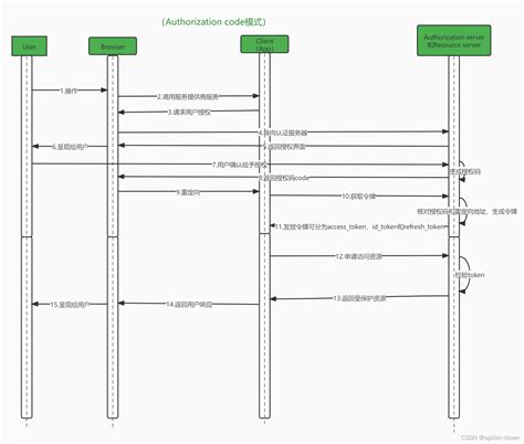 Oauth2授权码模式oath2 授权码模式 Csdn博客