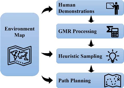 Figure 3 From Gmr Rrt Sampling Based Path Planning Using Gaussian Mixture Regression