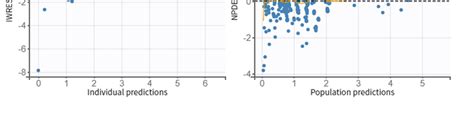 individual weighted residuals iwres and normalized predictive