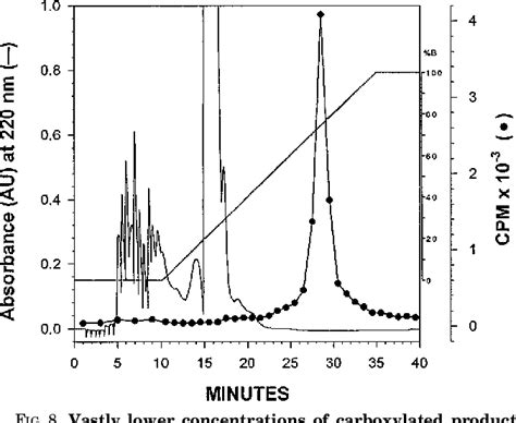 Figure 8 From Processive Post Translational Modification Vitamin K