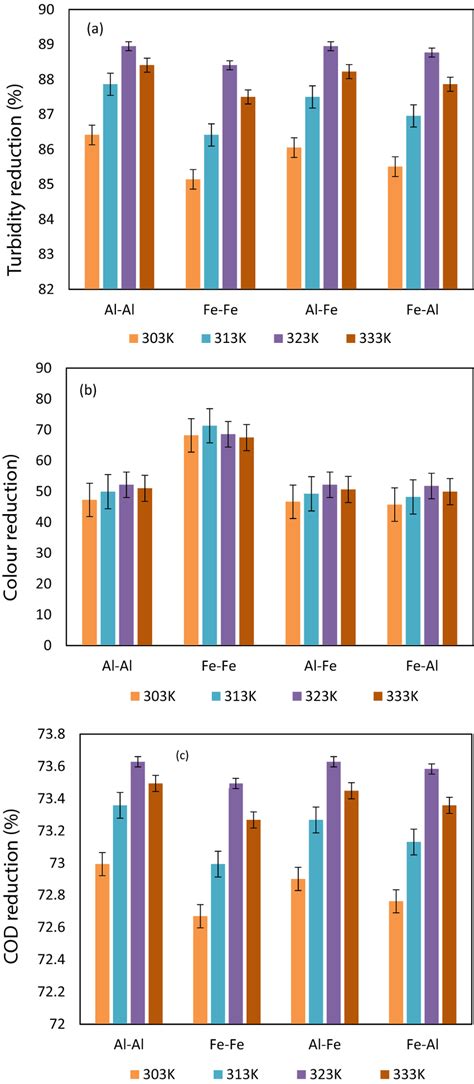 Effect Of Operating Temperature On A Turbidity B Colour C Cod