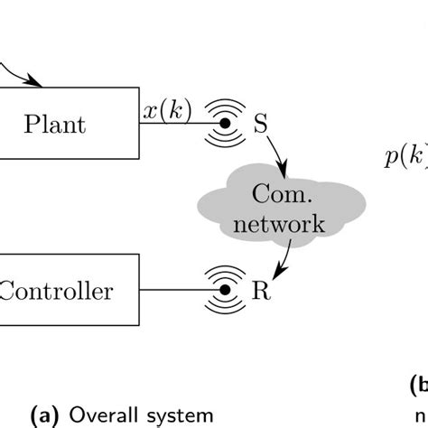 Structure Of The Networked Control System And The Corresponding Markov