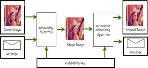 General Block Diagram Of Secret Key Image Steganography Download Scientific Diagram