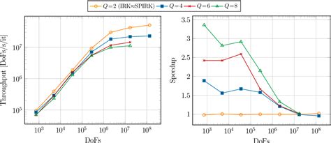 Figure 16 From Stage Parallel Fully Implicit Runge Kutta Implementations With Optimal Multilevel