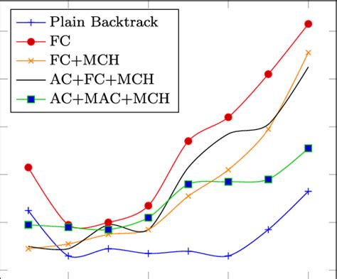 test results on separable cp nets with 25 constrained variables download scientific diagram