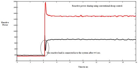 Reactive Power Sharing With Conventional Droop Control Experimental Result Download Scientific
