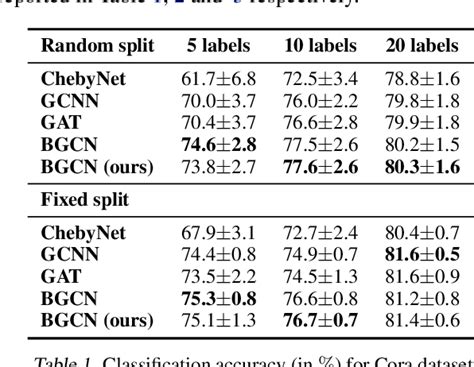 Table 1 From Bayesian Graph Convolutional Neural Networks Using Node