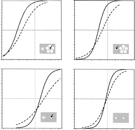 Mean Psychometric Functions For Each Condition Solid Lines Indicate