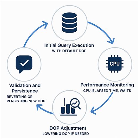 Smarter Parallelism Degree Of Parallelism Feedback In Sql Server 2025