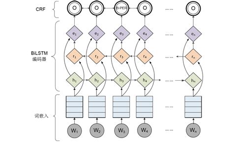 基于bertbilstmcrf的命名实体识别 知乎