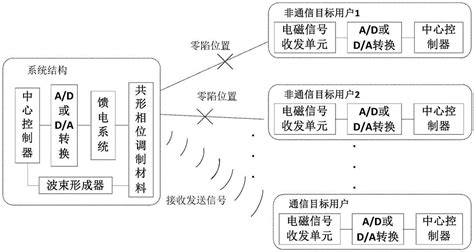 一种基于相位调制材料的列车无线通信系统的制作方法2