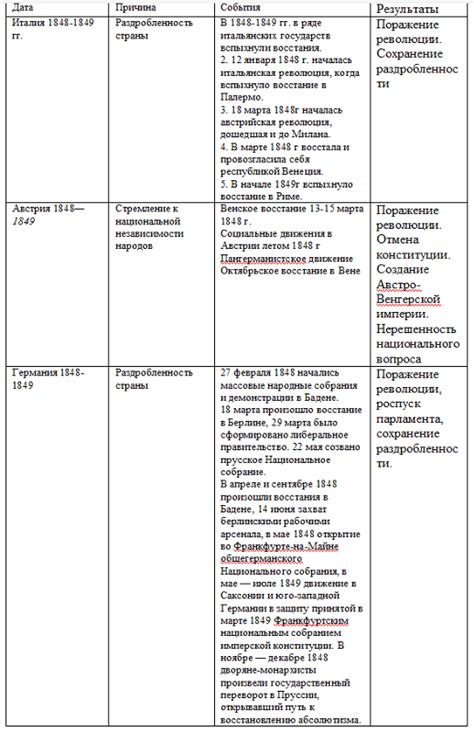 Причины революция 1848 года в германии Причины революции германии 1848 1849 год