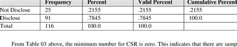 Table Of Frequency For Corporate Social Responsibility CSR Download Table
