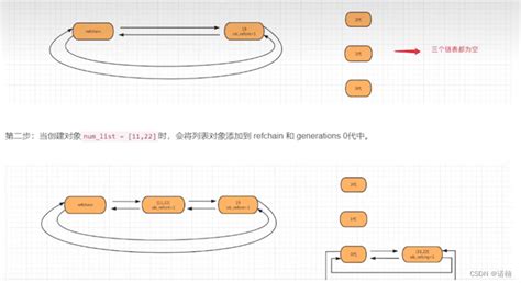 python内存管理之垃圾回收机制】 python内存回收机制 csdn博客