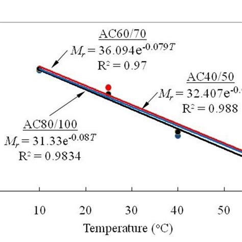 Variation Of The Resilient Modulus With Temperatures Of Different