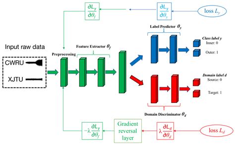 unsupervised method based on adversarial domain adaptation for bearing
