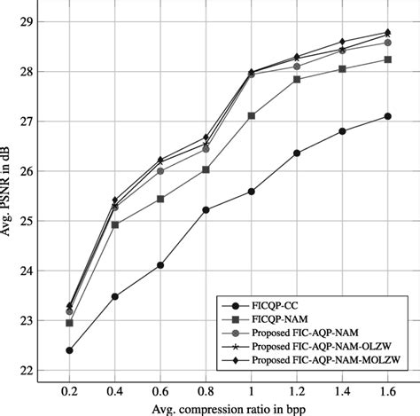 The Variation Of Avg Psnr In Db With Increasing Avg Compression