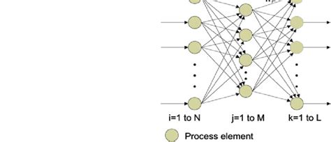 3 Multilayer Perceptron Feedforward Ann Network Architecture Download