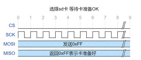 Stm32开发利用spi协议读写sd卡、介绍sd卡spi时序stm32 Sd卡 Csdn博客 Stm32开发利用spi协议读写sd卡、介绍sd卡spi时序stm32 Sd卡 Csdn博客