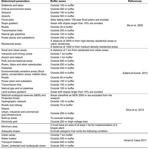 Parameters And Buffer Zones Used In Site Analysis For
