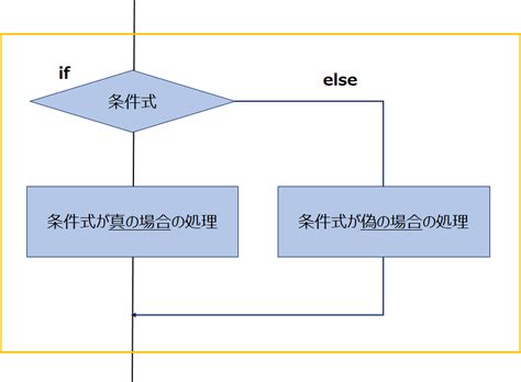 【java入門】if文・else if文・switch文 条件分岐の制御文を使いこなそう！ tarotech