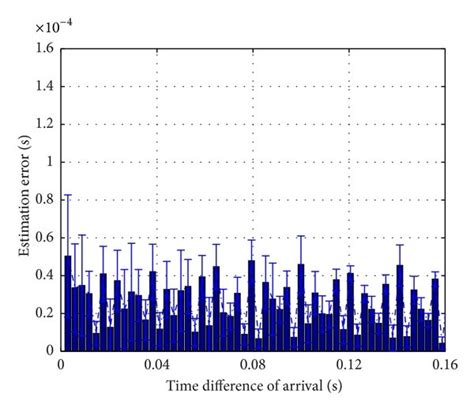 Tdoa Estimation Error With Different Time Delays Download Scientific