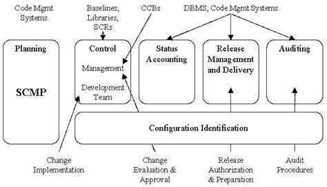 Software Configuration Management