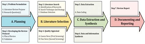 Do We Perform Systematic Literature Review Right A Scientific Mapping