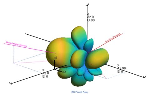 80211ad Single Carrier Link With Rf Beamforming In Simulink Matlab
