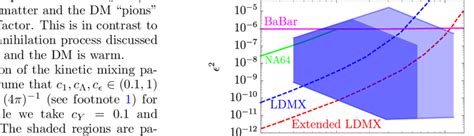 Allowed Region Of The Kinetic Mixing Parameter 2 The Shaded Regions Download Scientific