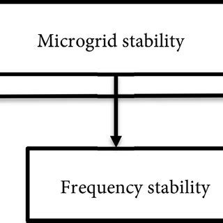 Classification Of Micro Grid Stability Download Scientific Diagram