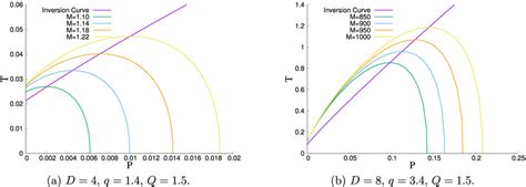 Isenthalpic Curve For Various Values Of D And Q Download Scientific