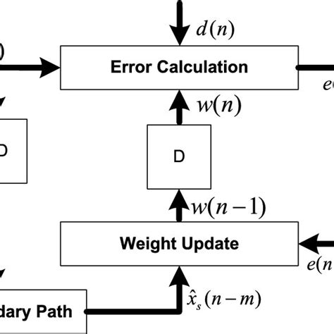 Schematic Diagram Of The Cut Set Retiming Technique Download Scientific Diagram