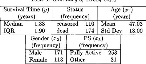 Table 1 From Bayesian Inference For Survival Data With A Surviving Fraction Semantic Scholar
