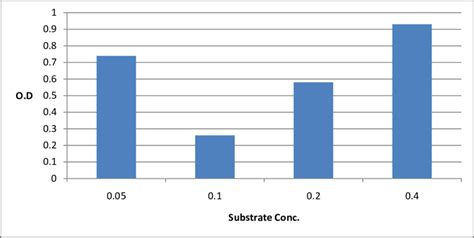 Effect Of Substrate Concentration On Enzyme Activity Download Scientific Diagram
