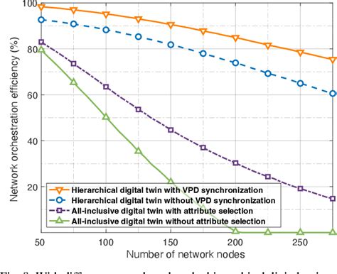 Figure 1 From Hierarchical Digital Twin For Efficient 6g Network Orchestration Via Adaptive