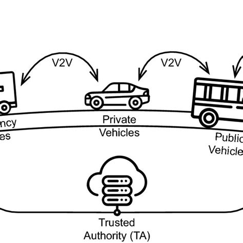 Architecture Of Vanet With Both V2v And V2i Communications Download
