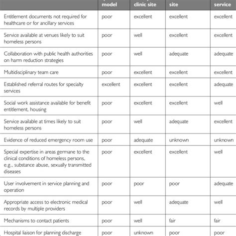 Evaluation Of Four Models Download Table