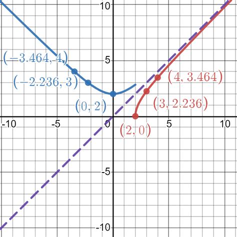 Find The Inverse Function Of F Then Use A Graphing Utility Quizlet