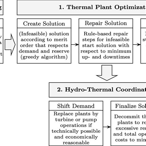 Concept Of The Two Stage Heuristic Approach For The Ucp Ht Download Scientific Diagram