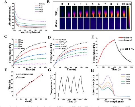 Figure 3 From Tumor Microenvironment Activated Duplex Genome Editing