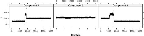 Figure 1 From Dealing With Label Switching In Mixture Models Under