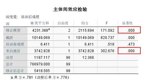 Spss协方差分析的原理 Spss协方差分析结果解读 Ibm Spss Statistics 中文网站