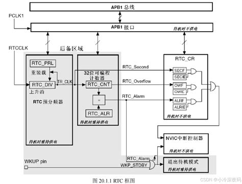 Rtc 实时时钟实验