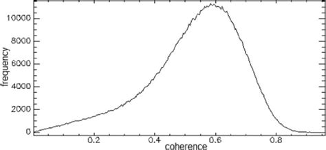 Histogram Of Coherence Values Download Scientific Diagram