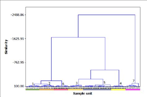 Dendogram For 216 Samples Analyzed By Hca Using Manhattan Distance And Dendogram For 216 Samples Analyzed By Hca Using Manhattan Distance And