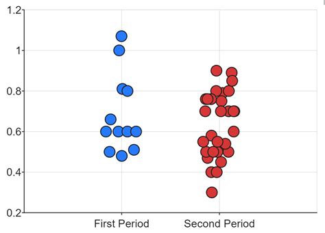 Customizing Categorical Variables