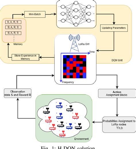 Figure 1 From Heuristic Deep Q Network Based Network Slicing In Lorawan